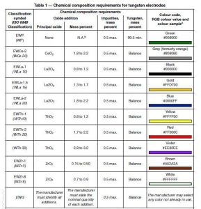 The Ultimate Guide To Tungsten Electrode Selection In TIG Welding